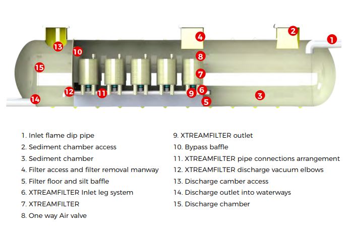 XtreamFilter - Stormwater & Ocean Protection Filter Cartridge Australia