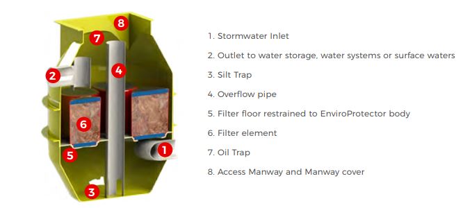 Enviroprotector - Best Storm Water Filter Australia | Protector