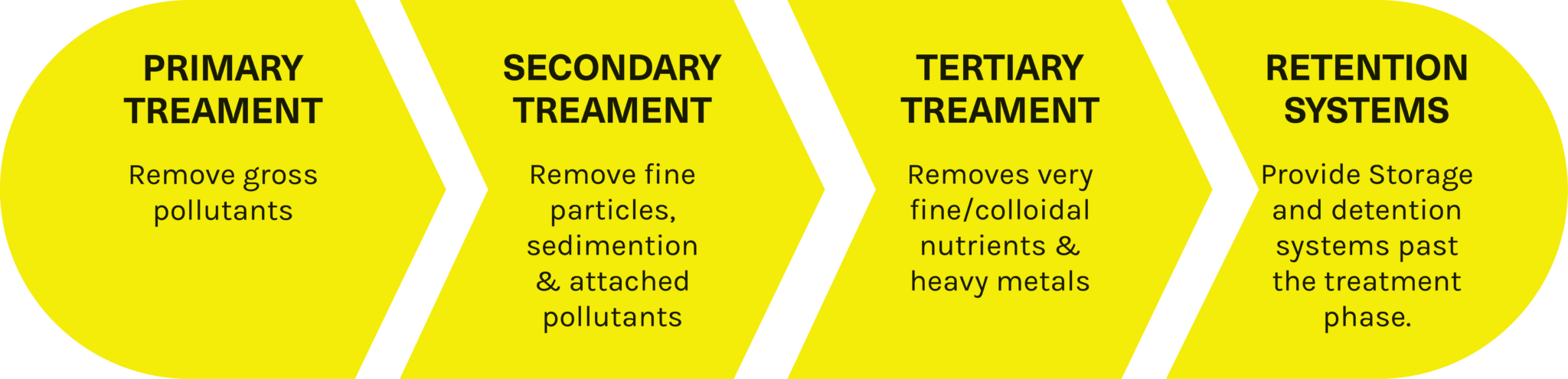 TREATMENT TRAIN SYSTEMS - Protector