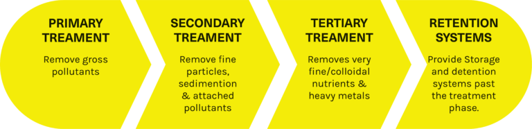 TREATMENT TRAIN SYSTEMS - Protector