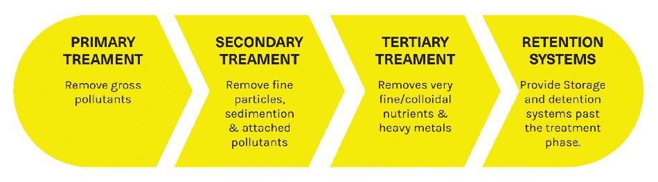 TREATMENT TRAIN SYSTEMS - Protector